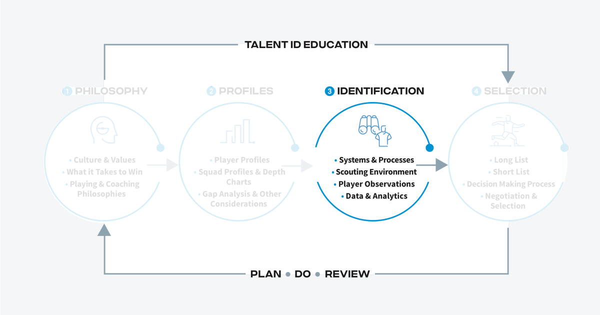 Talent Identification Guide: Module 3 - FIFA Training Centre